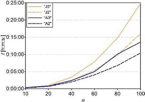 Calculation Time Versus N Download Scientific Diagram