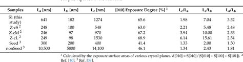 Table 1 From A Facile Method To Synthesize B Oriented Silicalite 1 Thin Film Semantic Scholar