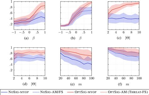 Figure 3 From Bayesian Persuasion In Sequential Decision Making Semantic Scholar