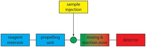 Flow Injection Analysis Calibration Curve At Edward Poch Blog
