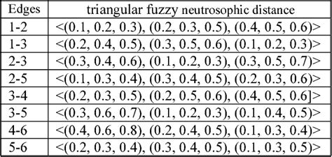 Table 1 From Shortest Path Problem Under Triangular Fuzzy Neutrosophic Information Semantic