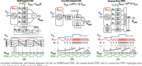 Figure 1 From Exploring Speed Maximization Of Frequency To Digital