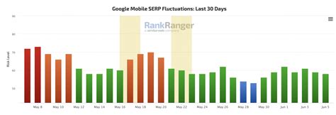 Google Look For Algorithm Rating Update Volatility