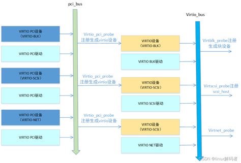 virtio scsi代码分析（2）virtio 驱动分析 virtio和scsi csdn博客