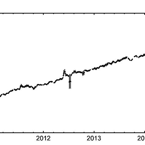 The Coordinate Time Series For The Up Offset Of Iser Station