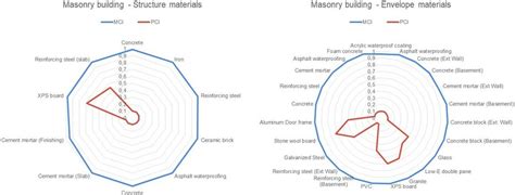 Mci And Pci Results Concrete Framed And Masonry Building Download