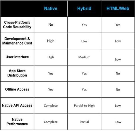 Native Vs Web Vs Hybrid For Mobile App Development