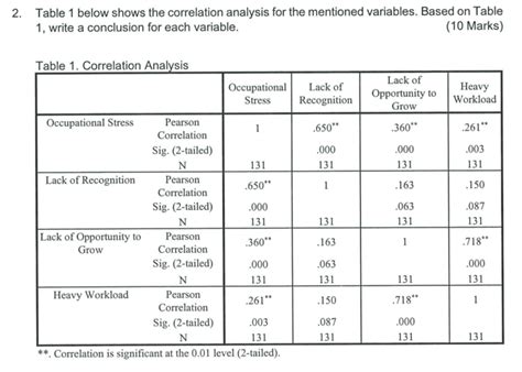 Solved Table 1 Below Shows The Correlation Analysis For The
