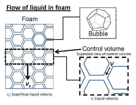 Illustration Of The Flow Of Liquid Within The Foam Download