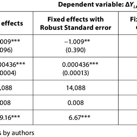 Within Fixed Effects Estimation Result Download Scientific Diagram