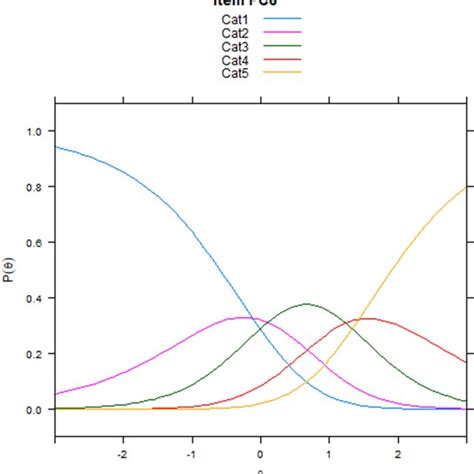 item characteristic curve icc for item pc6 download scientific diagram