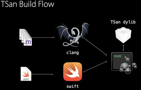 Thread Sanitizer Xcode Thread Sanitizer — Also Known As Tsan By