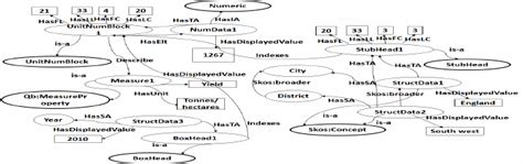 An Excerpt From A Resulting RDF Open Data Graph Download Scientific Diagram