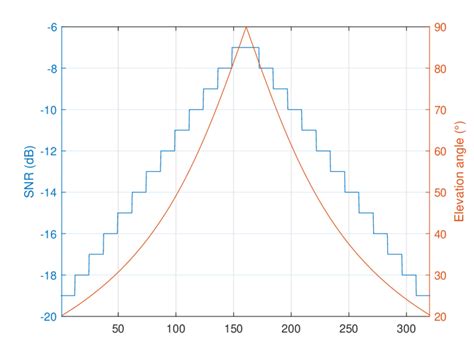 18 Evolution Of The Snr Db And Elevation Angle As Function Of Time Download Scientific
