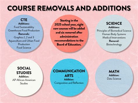 District 203 Board Of Education Approves New Courses Removals Central Times