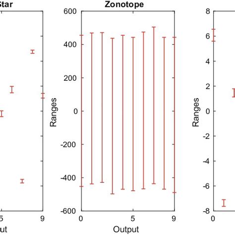 example output ranges of the small mnist classification network using