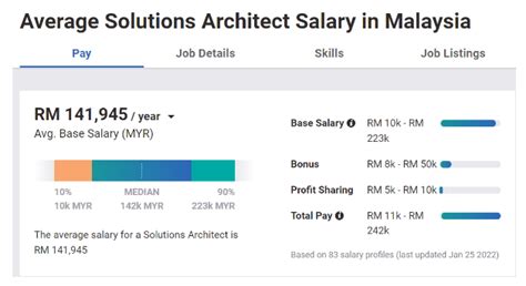 AWS Solution Architect Salary 2025 By Country Experience AWS