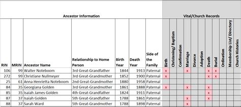 Genealogy Research Checklist Roots Of Kinship