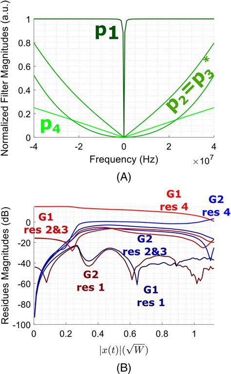 A Elementary First‐ And Second‐order Filters Associated With The Poles
