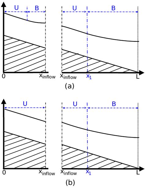 Flow Profiles For A Two Reach System When X 1 X In F Low A
