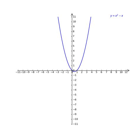 Solved In The Xy Plane The Four X Intercepts Of The Graph Of The
