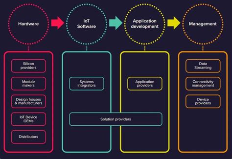 Iiot Solutions Development Build Buy Or Buy And Integrate