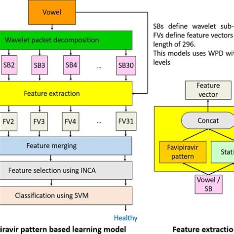 Illustration Of The Proposed Favipiravir Pattern Based Learning Model