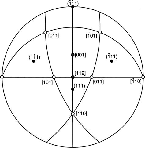 112 Stereographic Projection Slip Planes And Directions Are