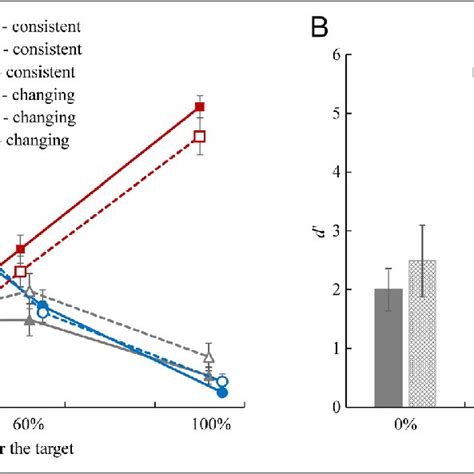 Control Judgment In Experiment 1 Error Bars Represent Standard Errors