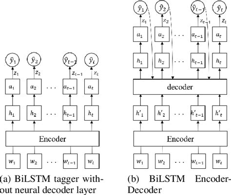 Figure From Deep Active Learning For Sequence Labeling Based On Diversity And Uncertainty In