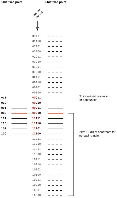 Bit Depth Conversion Part 1 Earfluff And Eyecandy