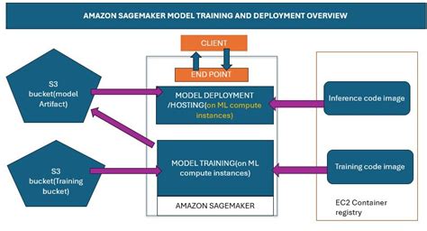 Sunil Kumar Singh On Linkedin Amazon Sagemaker Model Training And Deployment Overview When We Want