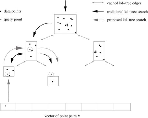 Schematic Description Of The Proposed Search Method Instead Of Closest Download Scientific
