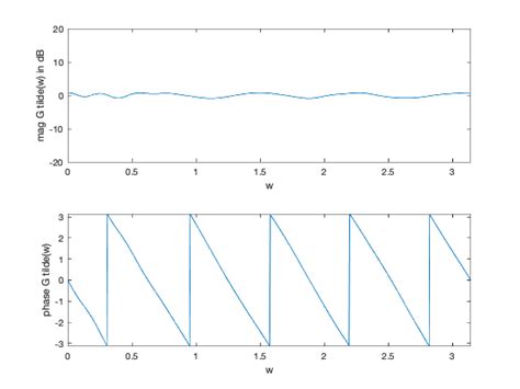 Equalizer Design Example