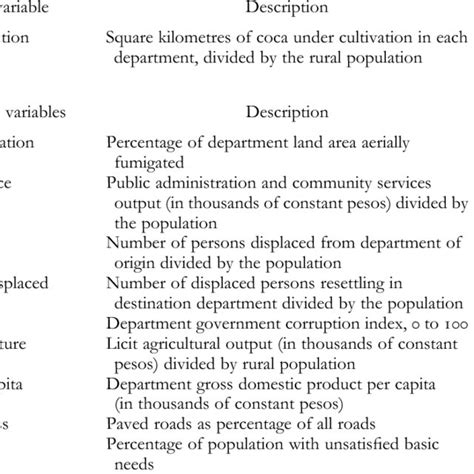 Variable Definitions And Hypothesised Effects Download Table