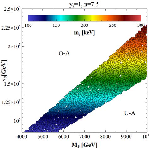 Observed Dark Matter Abundance Parameter Space Is Shown In V S − M S