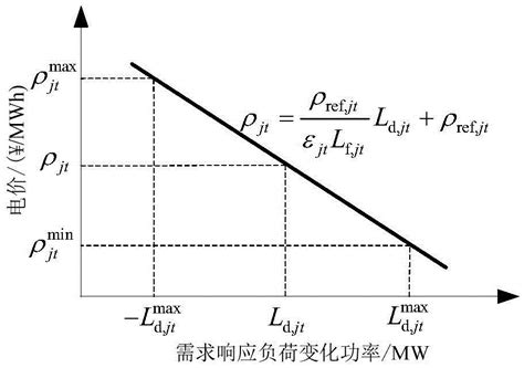 Price Demand Response Based Intraday Economic Scheduling Model And Linear Solving Method