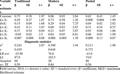 Mle Of The Cobb−douglas Stochastic Frontier Model For Differential Te Download Table