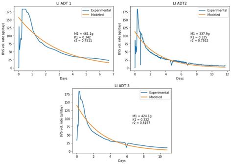 Modeling Compost Bio Oxidation Rates Engineered Compost Systems