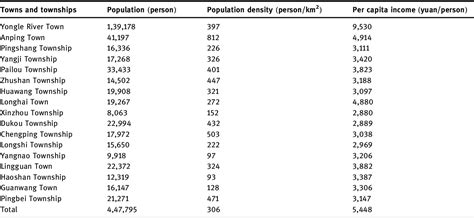 Table 1 From Landscape Pattern And Economic Factors Effect On Prediction Accuracy Of Cellular