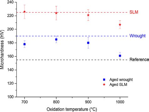 Vickers Microhardness As Function Of Ageing Temperature For Wrought And Download Scientific