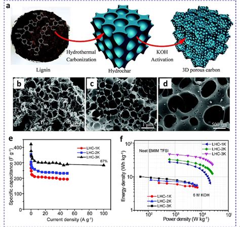 A Schematic Illustration Of Preparing Lignin Derived 3d Hierarchical Download Scientific