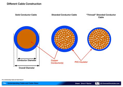 Stranded Electrical Wire Size Chart At Pauline Sally Blog
