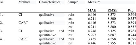 Statistical Indicators Of Model Accuracy Download Scientific Diagram