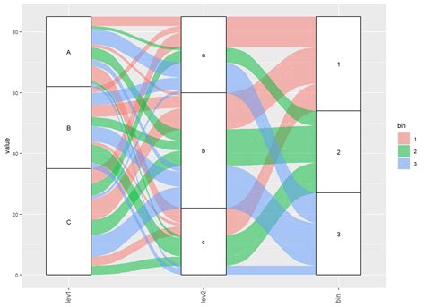 R Using Ggalluvial How Can I Color One Stratum Box And Leave All Others White Stack Overflow