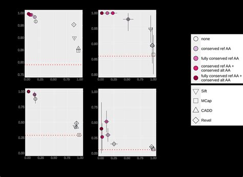 Paralogue Annotation Has Greater Precision Than Widely Used In Silico