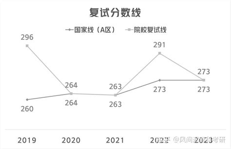 24考研择校｜华北水利水电大学087100管理科学与工程932最新考情分析：初试复试内容、历年复试分数线、复录比、招生和录取情况 知乎
