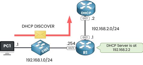 What Is A Dhcp Relay Agent Explained Clearly For Ccna