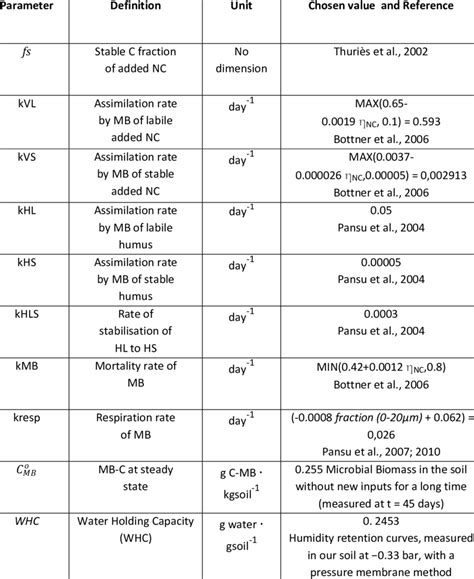 Parameters Chosen Values And References To Implement Momos 6 In Our