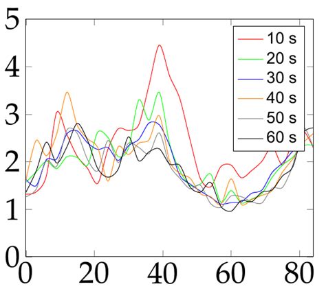 Tikz Pgf How To Change Axis Tick Label Font To Arial When Using Pgfplots To Draw A Figure